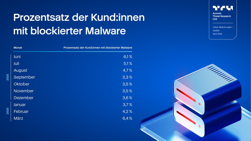 Acronis Cyberthreats Update, April 2026