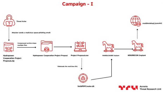 Mustang Panda Targets India’s Government and Energy Sectors With ...