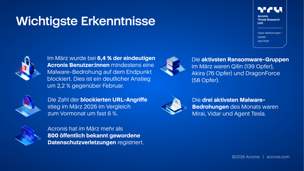 Acronis Cyberthreats Update, April 2026